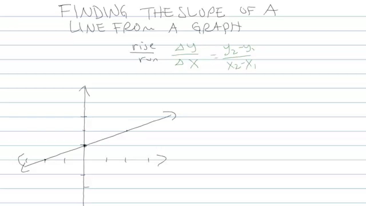 Change In Y Over Change In X Algebra 2 YouTube