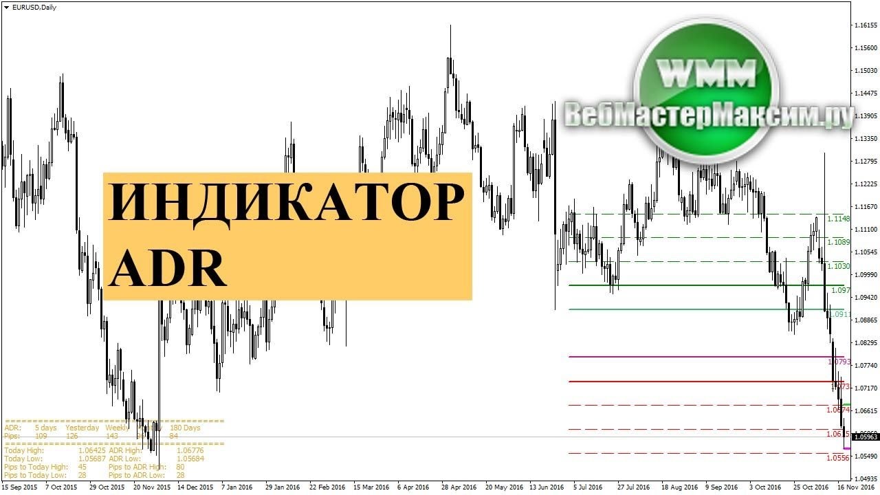 Индикатор ADR Average Daily Range точные ценовые уровни - YouTube