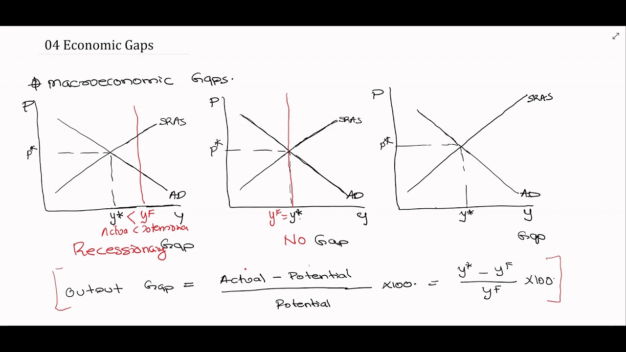 Economics in 10 mins - ADAS Model Equilibrium Gaps (3/4) - YouTube