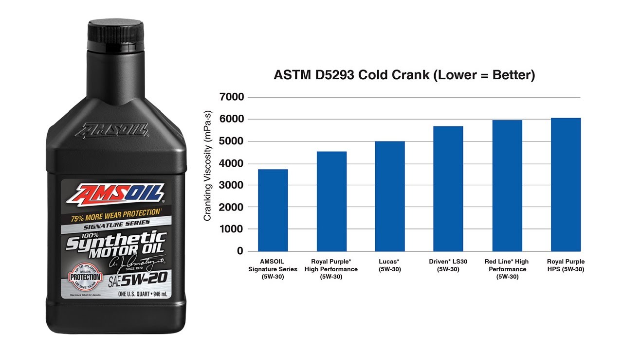 AMSOIL Signature Series 5W-20 Synthetic Motor Oil - YouTube