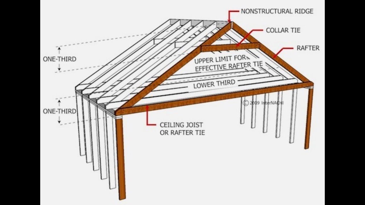 Roof Demonstration - YouTube