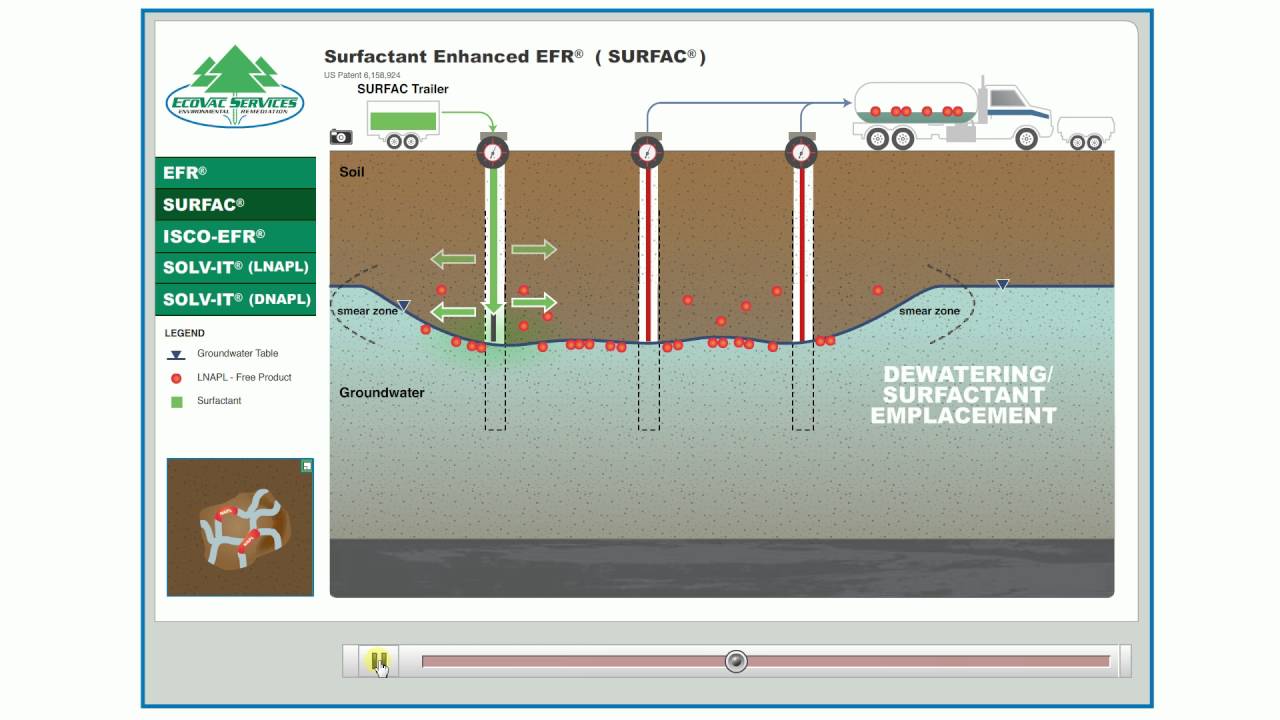 SURFAC® Process for DPE/MPE Extraction for NAPL Mobilization - YouTube