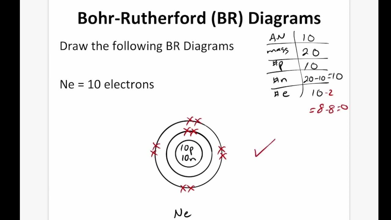 Bohr Rutherford Model of the Atom - YouTube