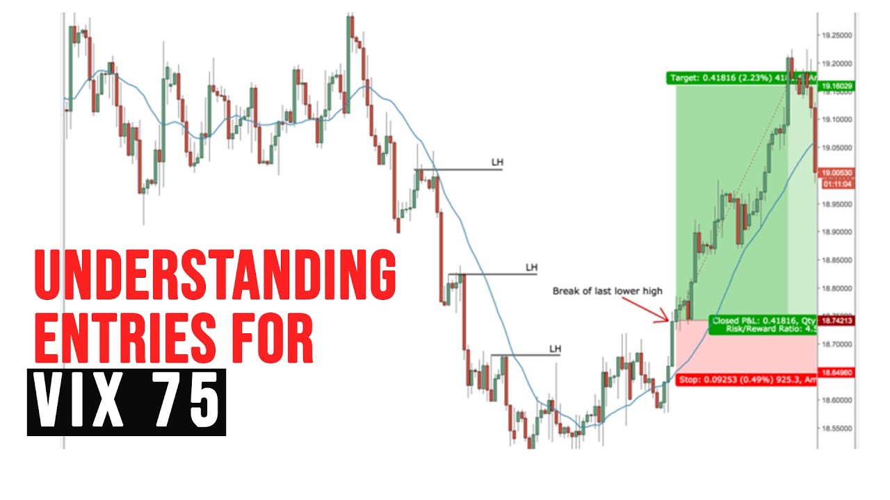 Accurate entries Volatility 75 index - YouTube