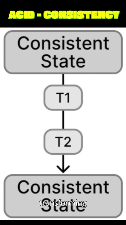 ACID Explained: Atomicity, Consistency, Isolation, Durability | Database Transactions for ...
