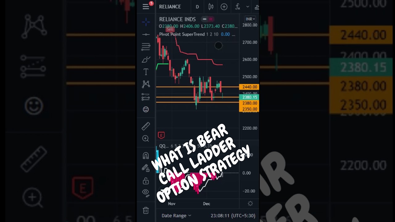What Is Bear Call Ladder Option Strategy | When To Use Bear Call Ladder ...