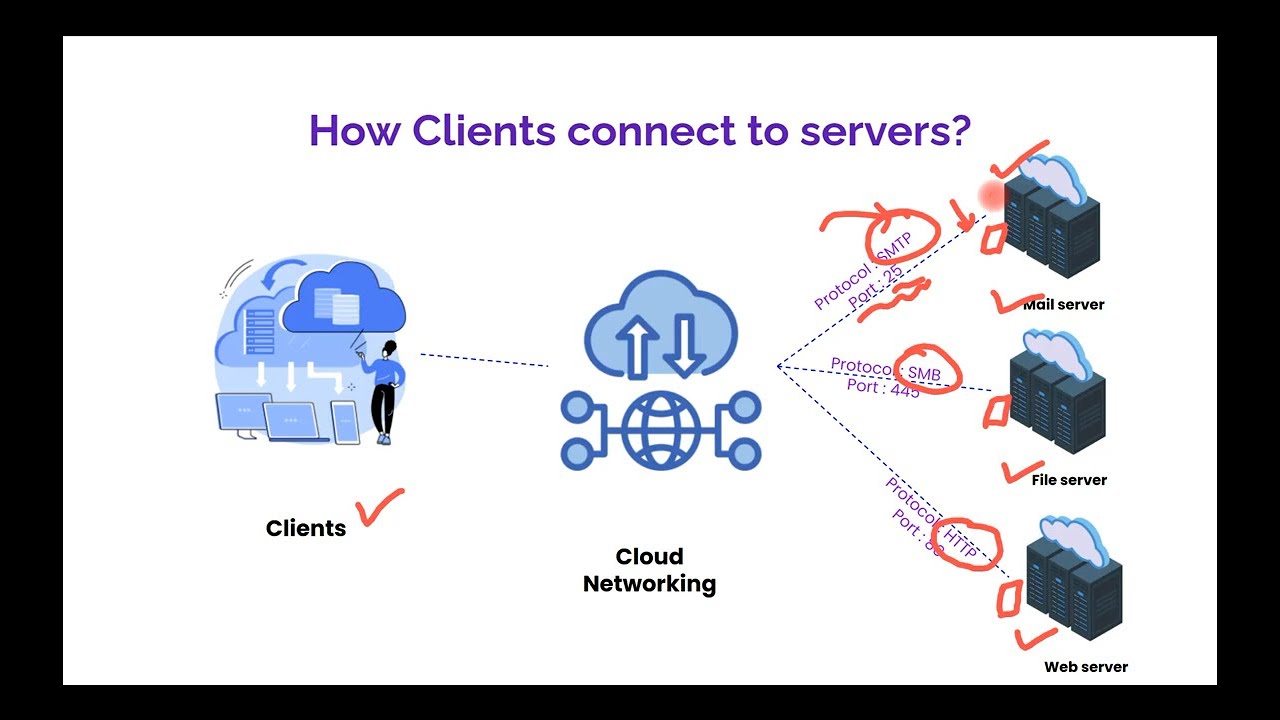 How Client Application connect to Servers in Cloud? - YouTube
