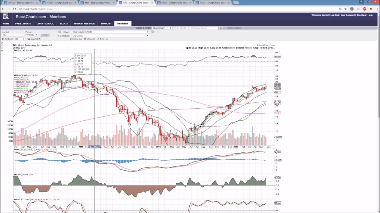 NVDA MU AMD Technical Analysis Chart 5/27/2017 by ChartGuys.com - YouTube
