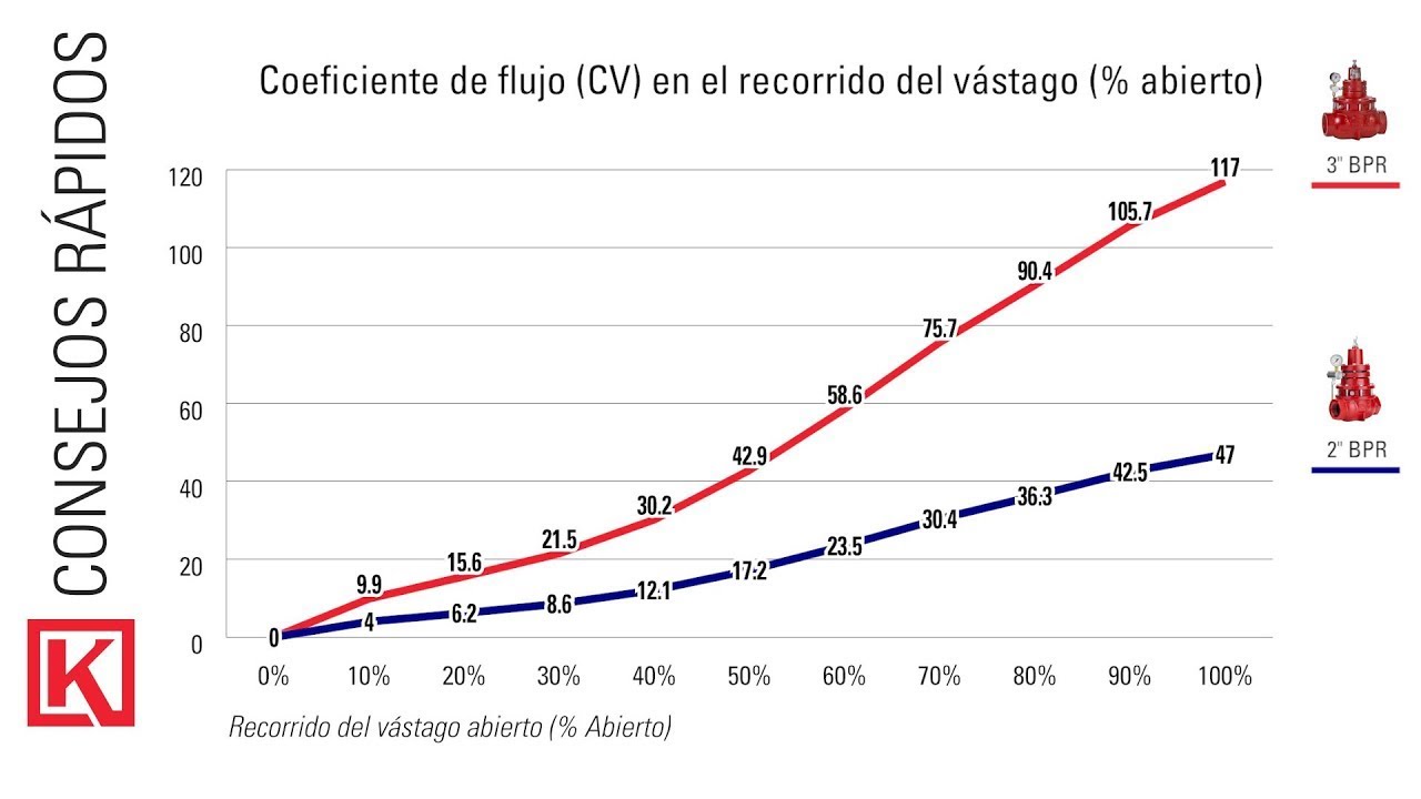 ¿Qué es el coeficiente de flujo de la válvula (Cv)? - YouTube