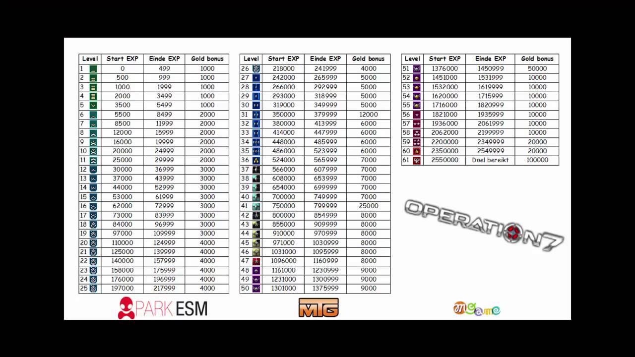 Tabla de Niveles Op7 Actualizacion Nueva - YouTube