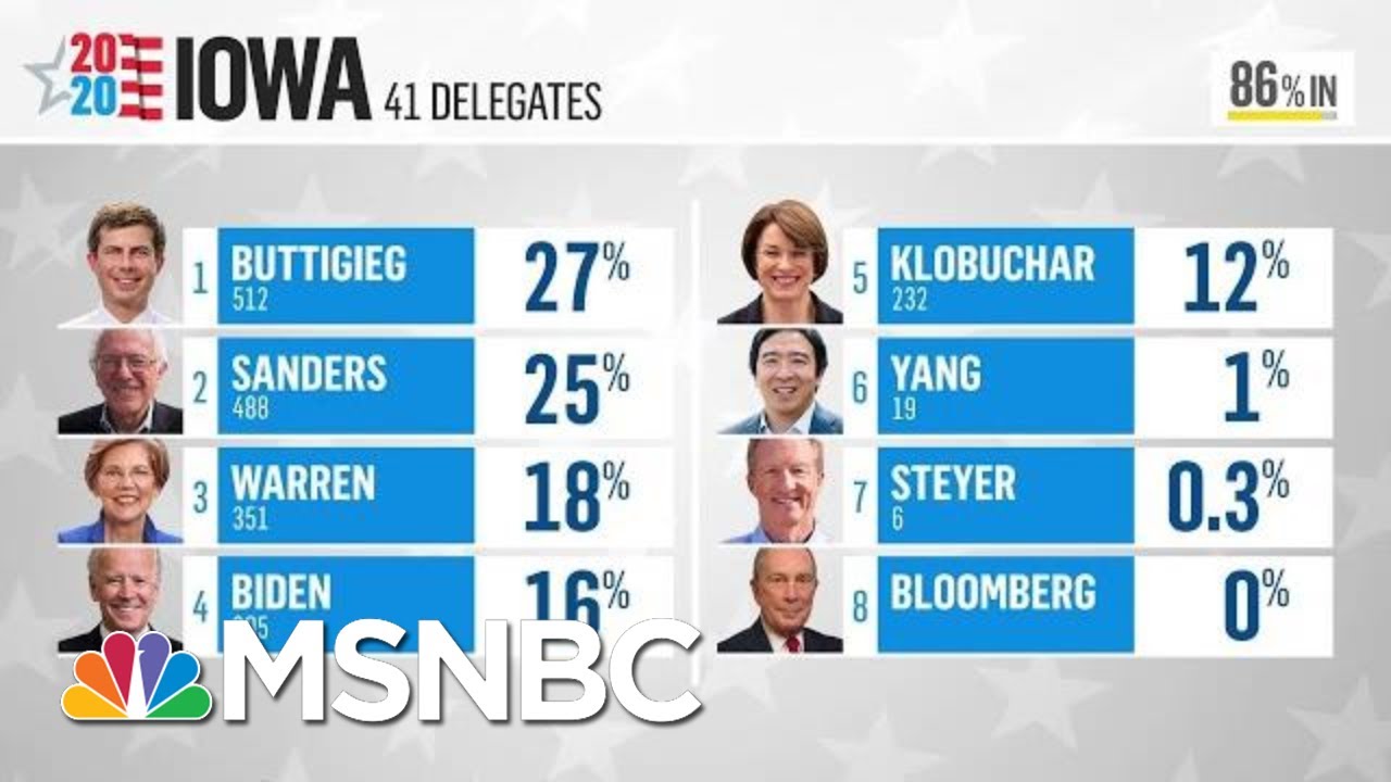 Rural Areas Keep Buttigieg Ahead Of Sanders As Iowa Results Trickle In ...
