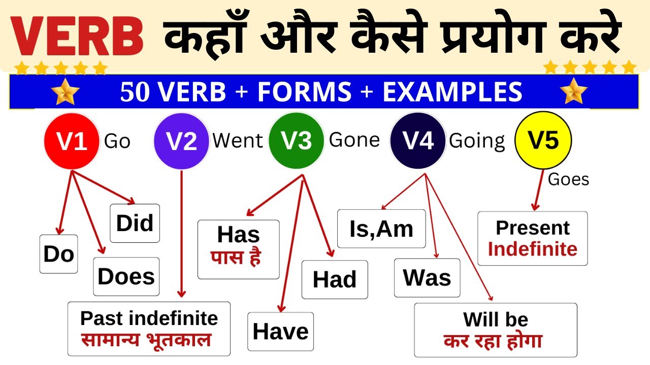 100 VERBS | Verb List V1 V2 V3 V4 V5 Forms | Verb Forms in English ...