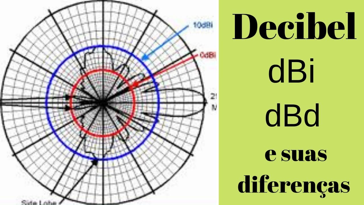 Vídeo aula 39 diferença entre decibel, dBi e dBd - YouTube