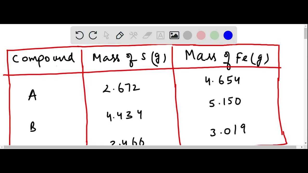 The composition by weight of three iron sulfur compounds, A, B, and C ...