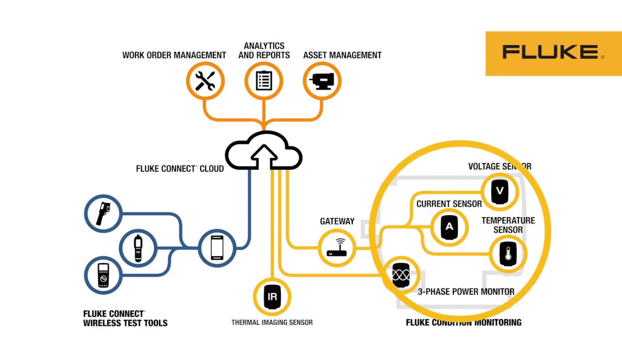 Fluke Maintenance Management System - YouTube