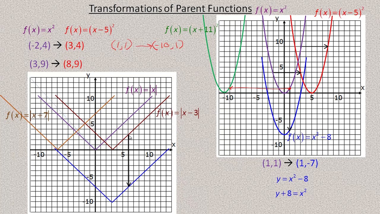 Transformations Of Parent Functions YouTube
