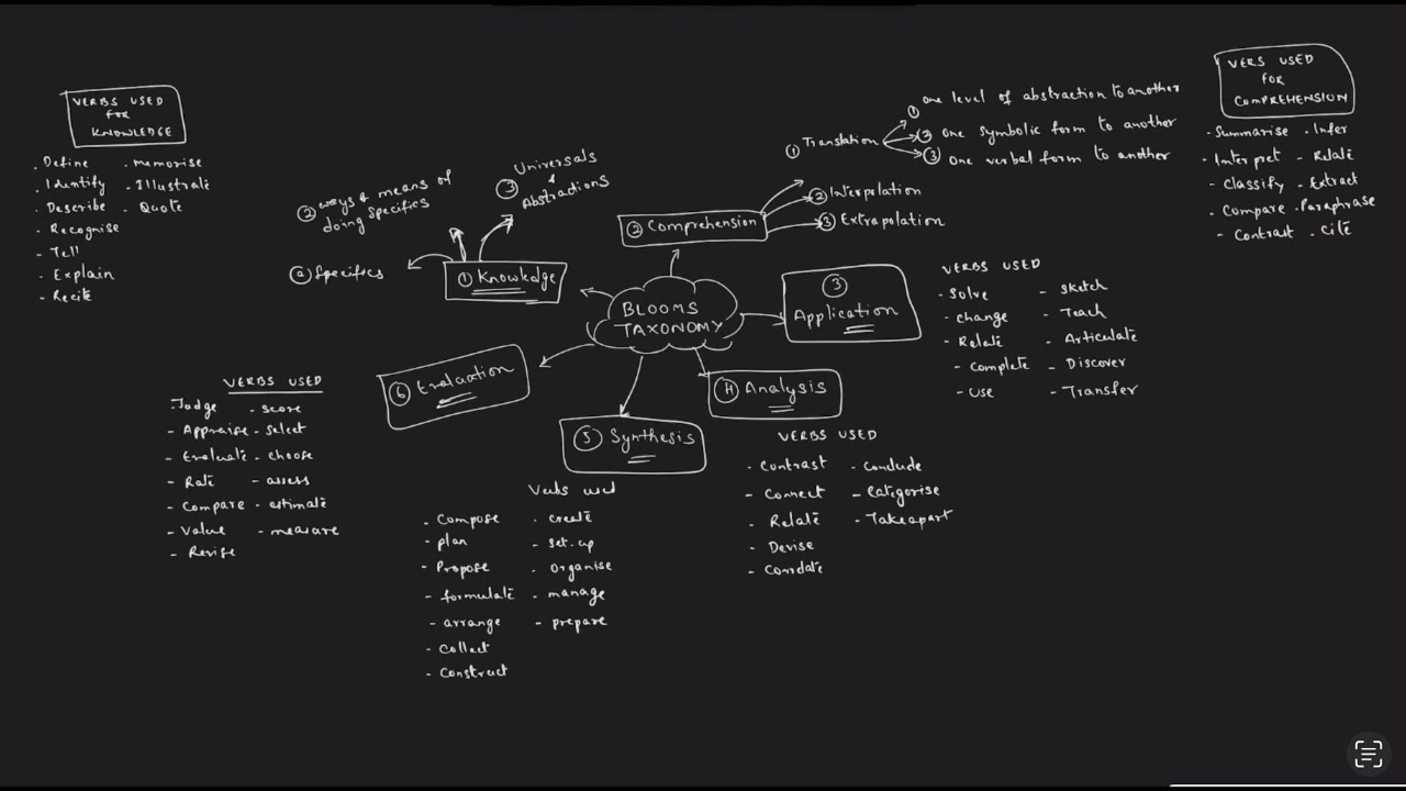 ORIGINAL BLOOMS TAXONOMY ( Cognitive Domain ) MIND MAP IN ENGLISH - YouTube