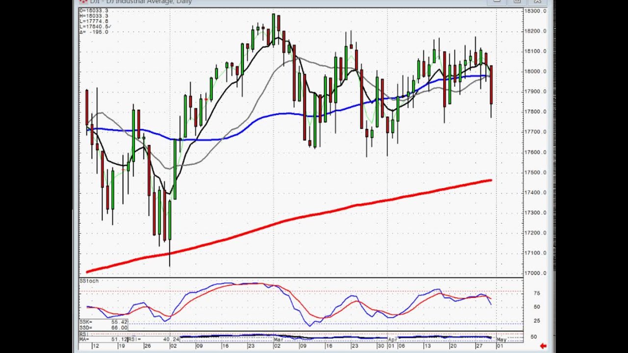 Public Stock Chat on Day Trading April 30th, 2015 - YouTube
