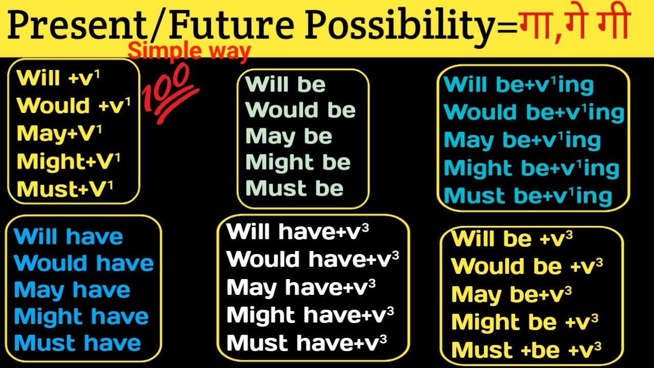 Use of Would May Might Must Will +have/be/V³ V¹ing |Present Possibility ...