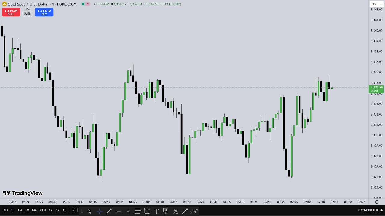 Consistent Trading Strategy: Day 19 | XAU/USD Live - YouTube