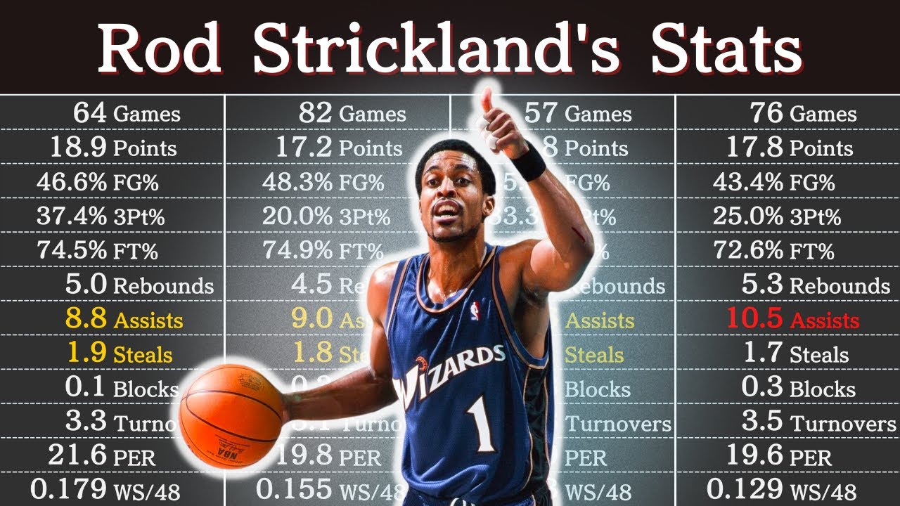 Rod Strickland's Career Stats | NBA Players' Data - YouTube
