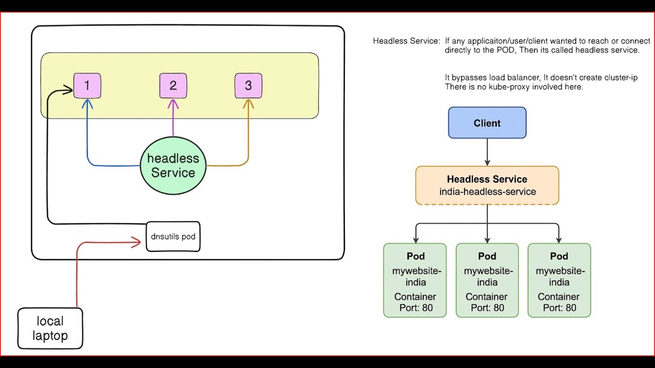 Explained In Details What Kubernetes Headless Service | Hands-On Demo ...