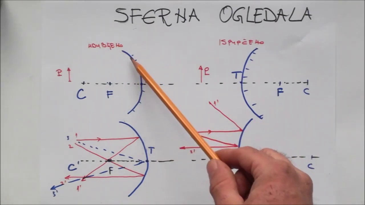 Sferna ogledala. Objasnjenje i demonstracija formiranja lika. - YouTube