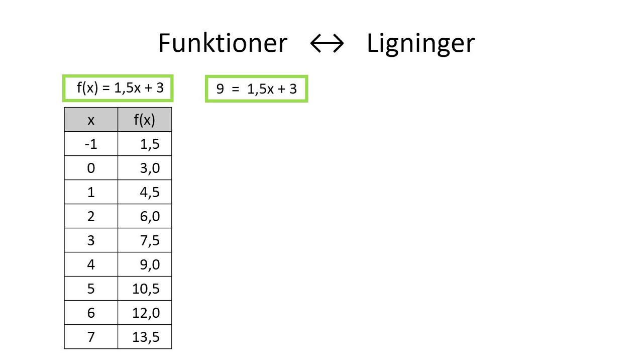 Funktioner og ligninger - samspillet mellem dem, B1 - YouTube