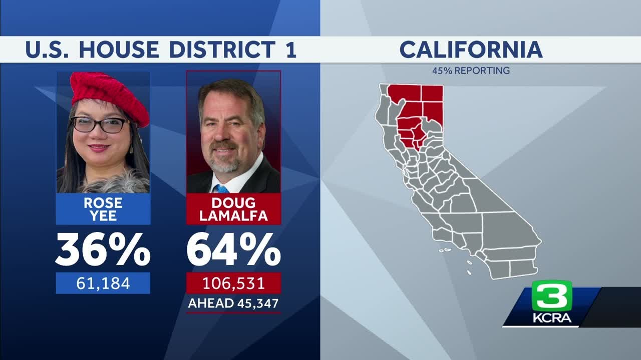 2024 California Congressional District 1 election results: Doug LaMalfa ...