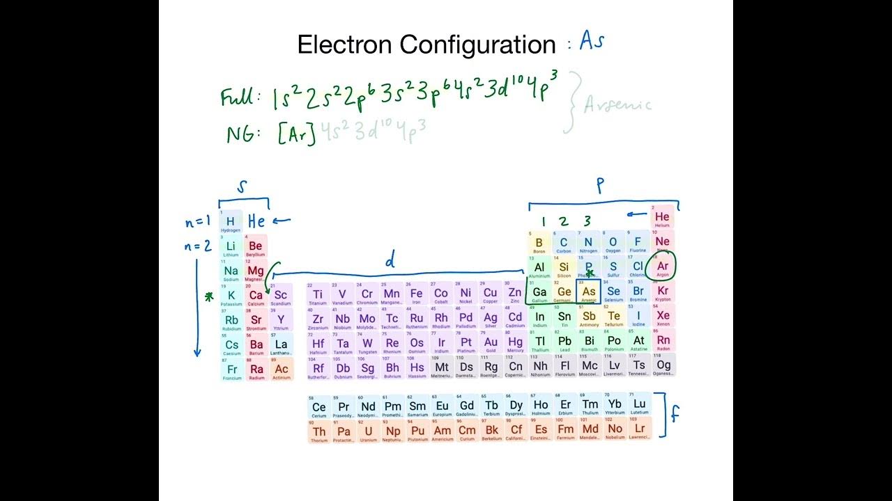 Use the Periodic Table to Write Full/Noble Gas Electron Configurations ...