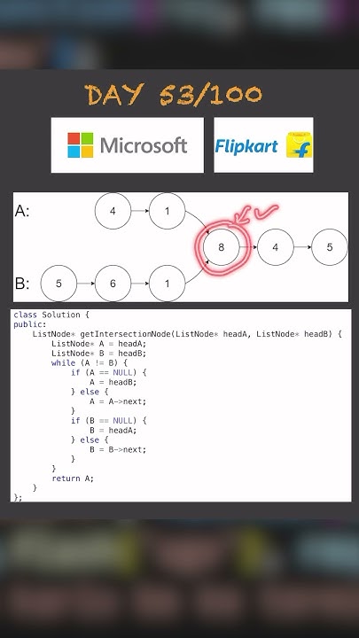 Day 53/100 DSA challenge @Cloudcredits #coding #dsachallenge #programming #automobile #dsa - YouTube