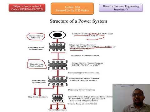 Structure of Power System - YouTube