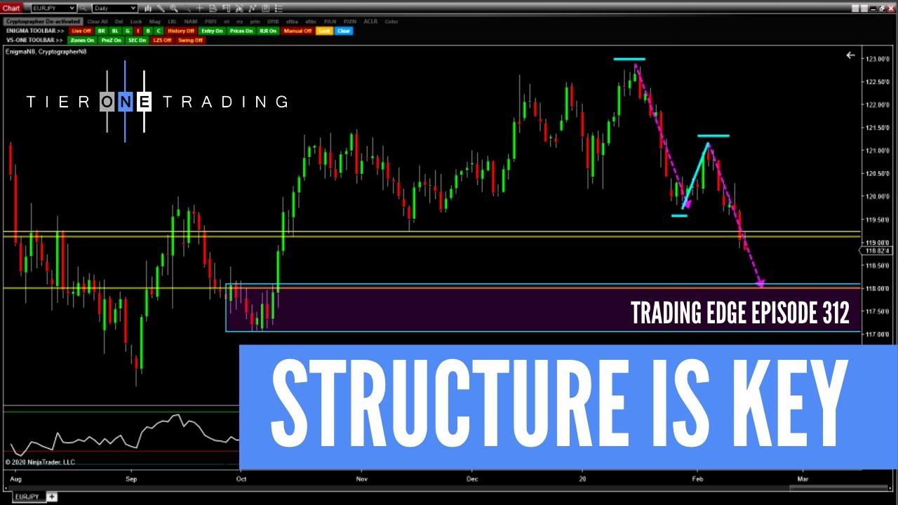 LEARN TO TRADE: Structure Is Key - YouTube