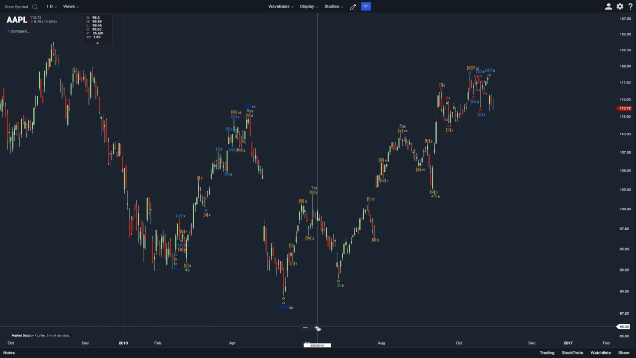 Getting Started with Automatic Wavecounts - YouTube