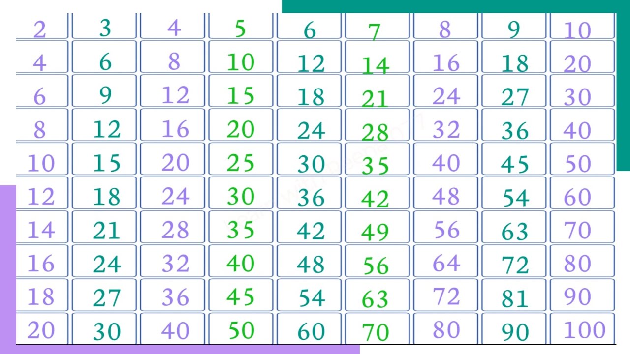 Tables 2-10 | Times table from 2 to 10 | 2-10 Tables for kids - YouTube