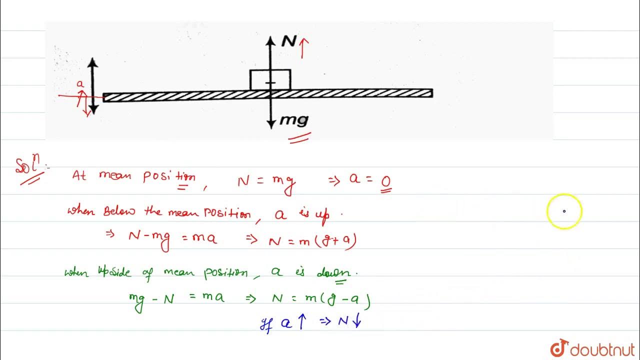 A block is kept is kept over a horizontal platform, executing vertical SHM of angular frequency ...