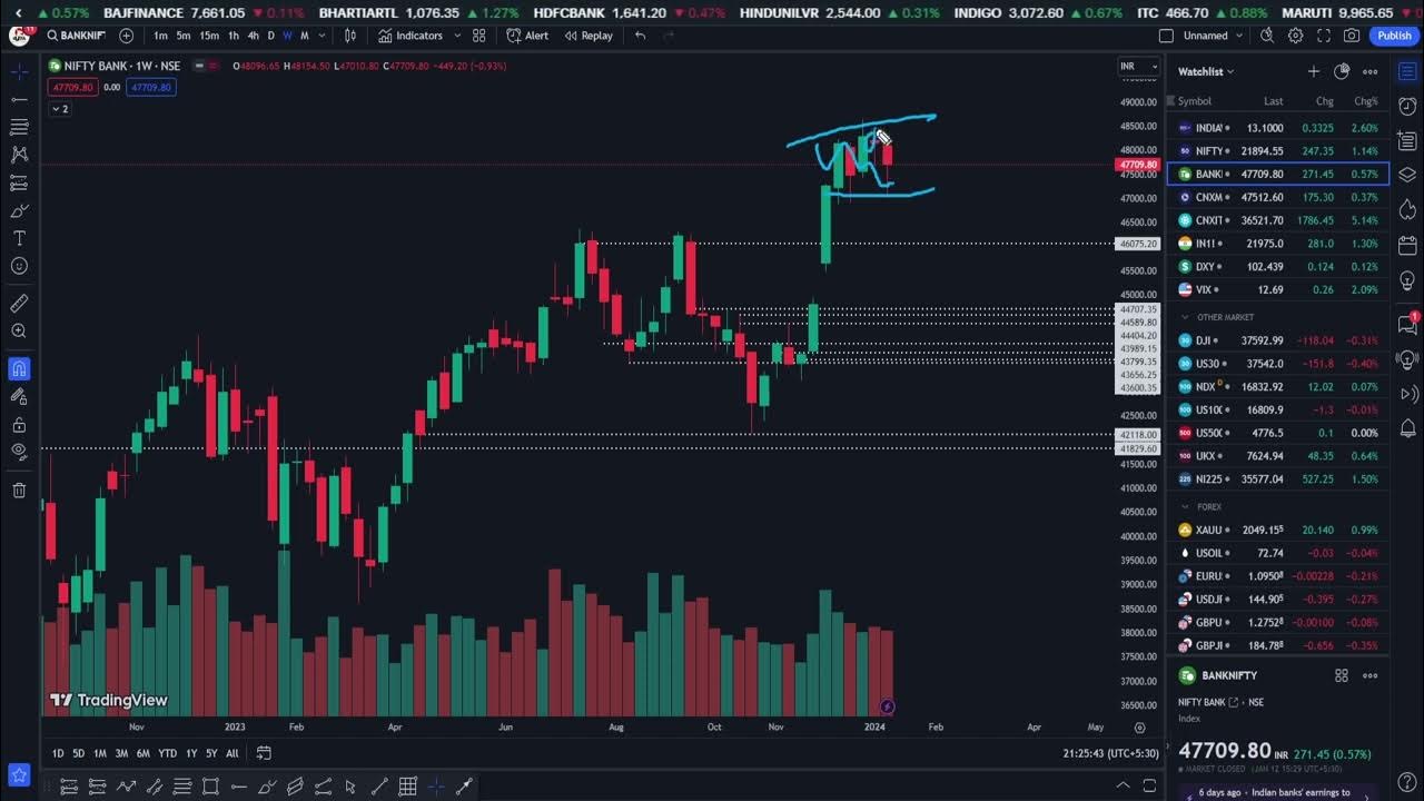 Nifty and Bank Nifty trading plan at all time high : Market Analysis 15 JAN 2024 - YouTube