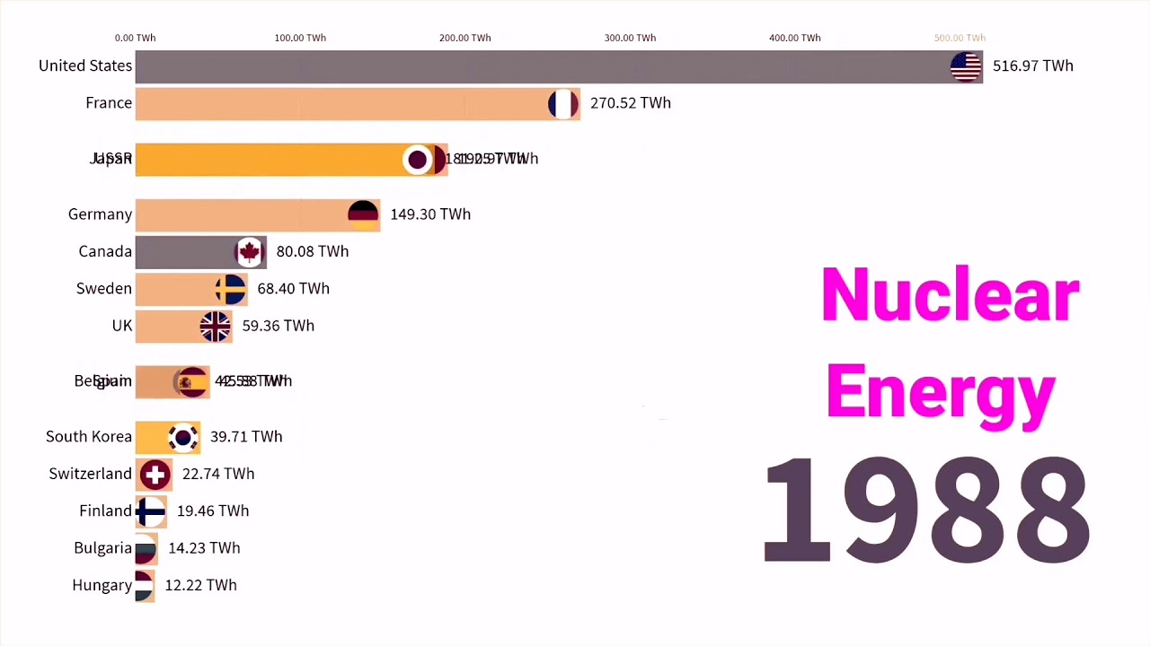 Global Energy Production by Source 1967 2018 - YouTube