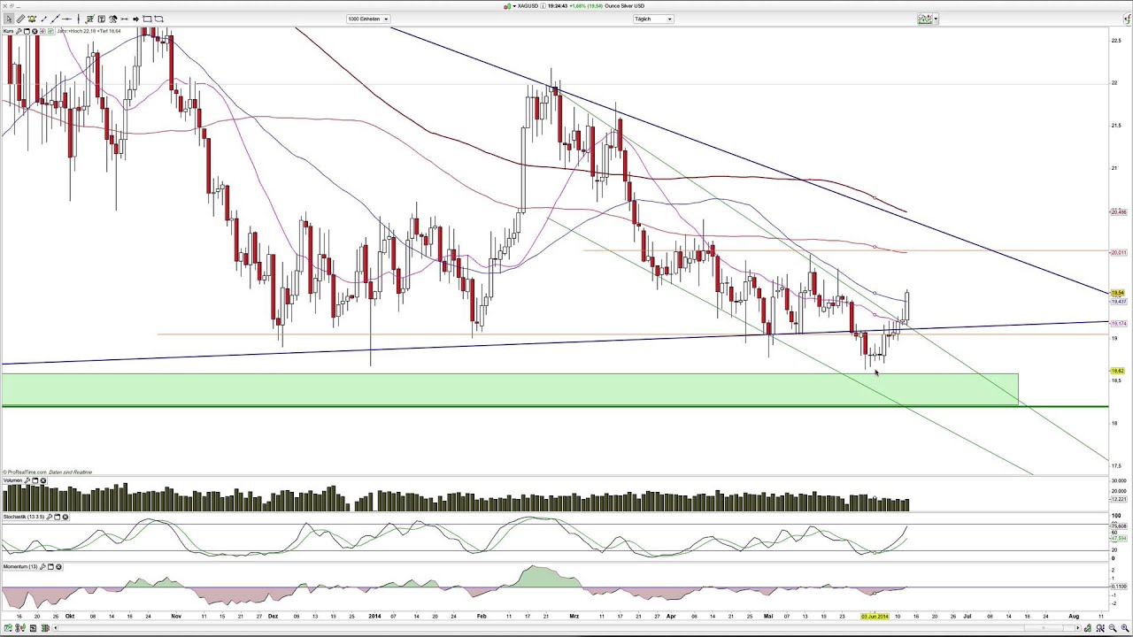 Charttechnik: Gold, Silber, Brent 2014-Juni-12 - YouTube