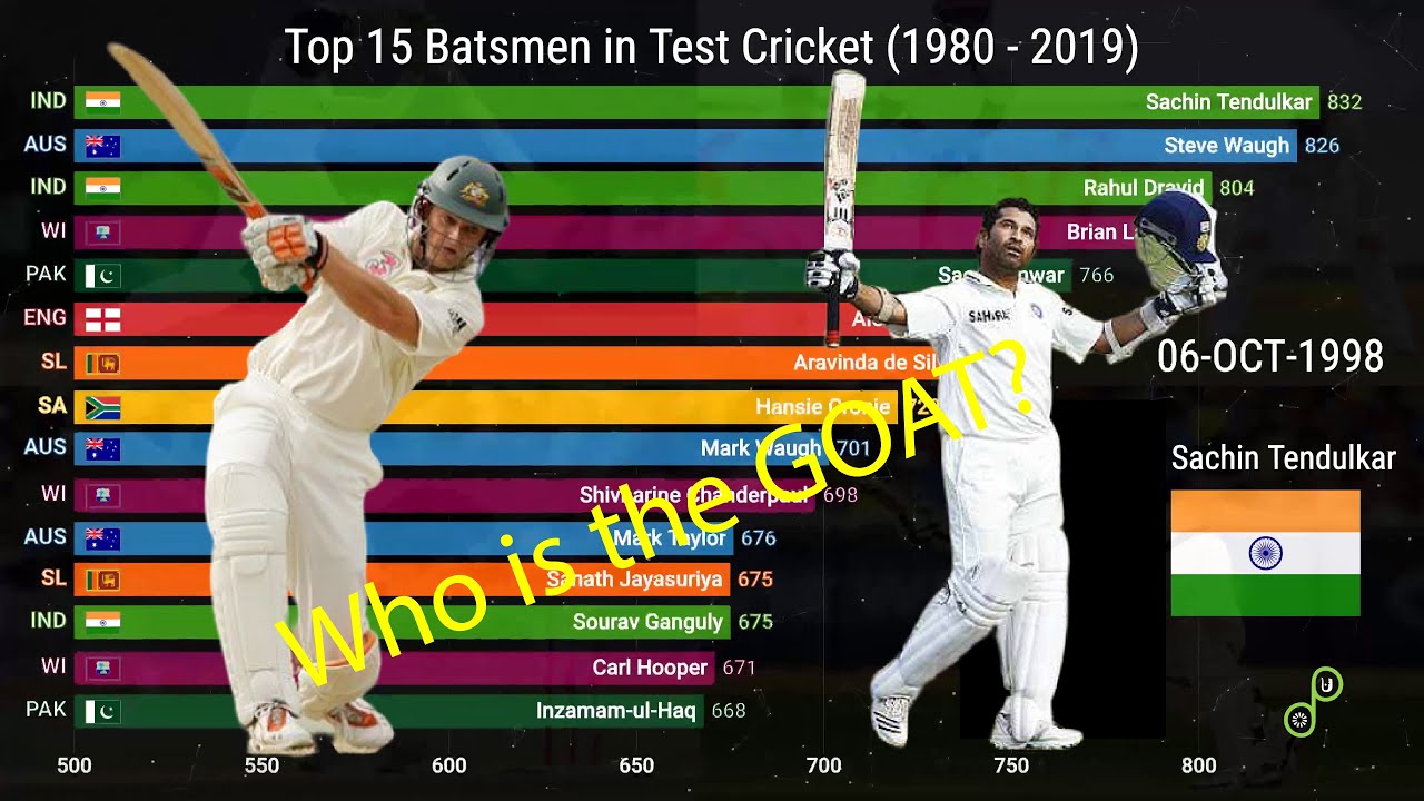 Who is the GOAT? Top 15 Batsmen in Test Cricket (1980 - 2019) - YouTube