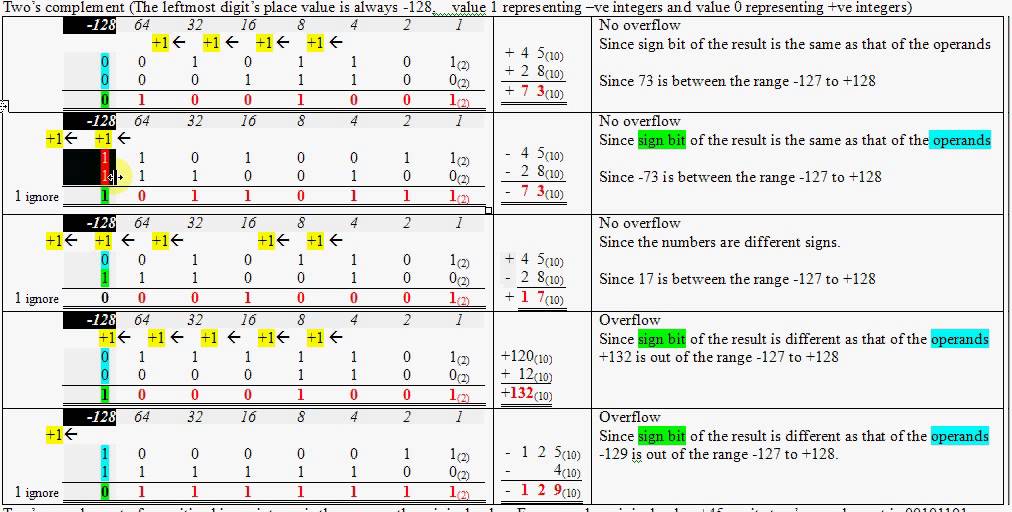 Subtraction & Addition, Overflow In 2 Complement Binary Representation