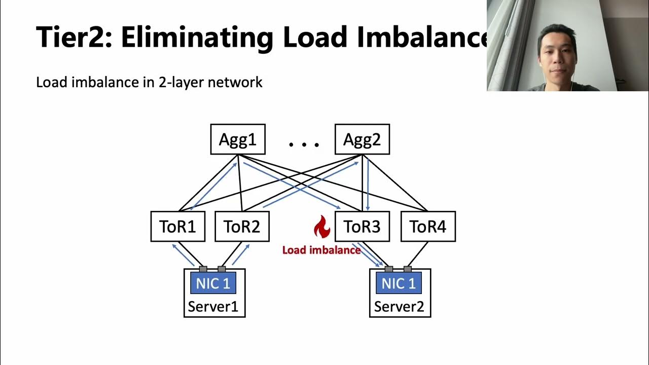 Alibaba HPN: A Data Center Network for Large Language Model Training (SIGCOMM'24, Paper 878 ...