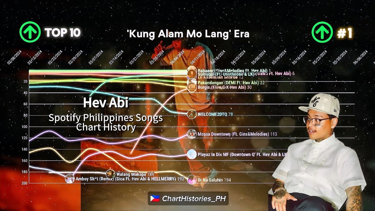 Hev Abi | Spotify Philippines Songs Chart History (2023-2025) - YouTube