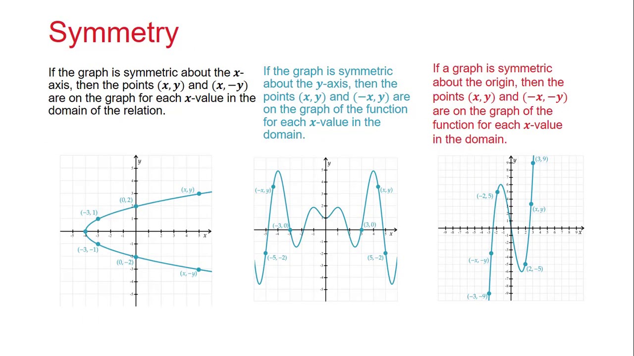 S12 Objective 1 Symmetry of Graphs (Lecture) - YouTube