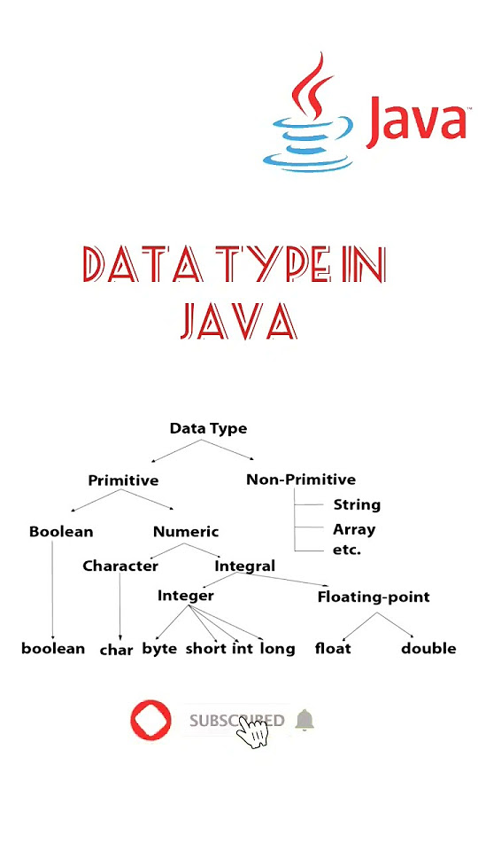 Data Types In Java 🔥🔥 Computer Java Javaprograming Datatypesinjava Trending Conding Viral 