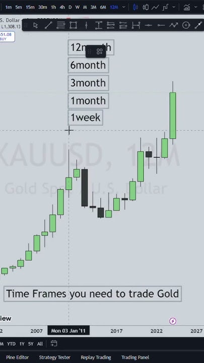 XAUUSD Gold: The Only Timeframes You Need #trading #forex #trader #stockmarket #forextrading ...