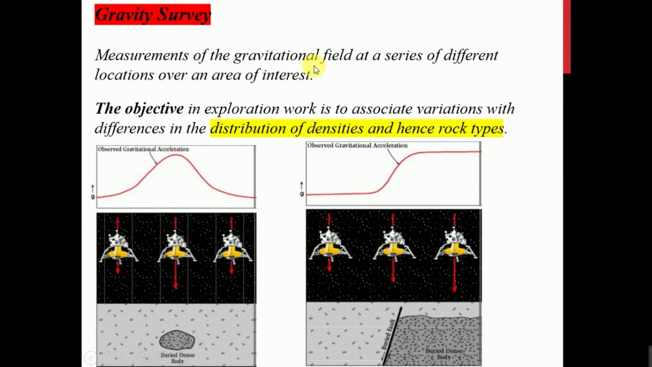 Gravity method - YouTube