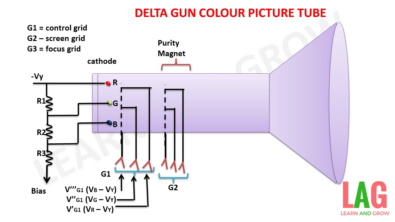 Delta Gun Colour Picture Tube Construction(हिन्दी) - YouTube