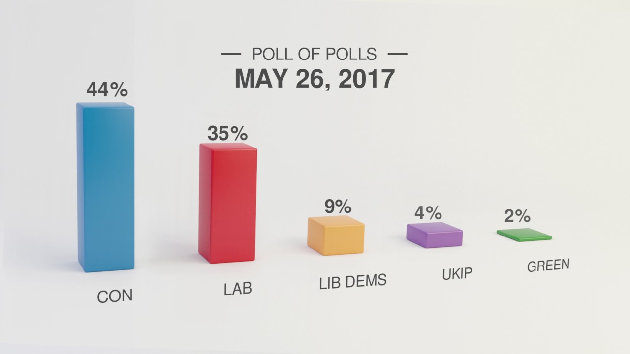 General Election polls and projections - YouTube