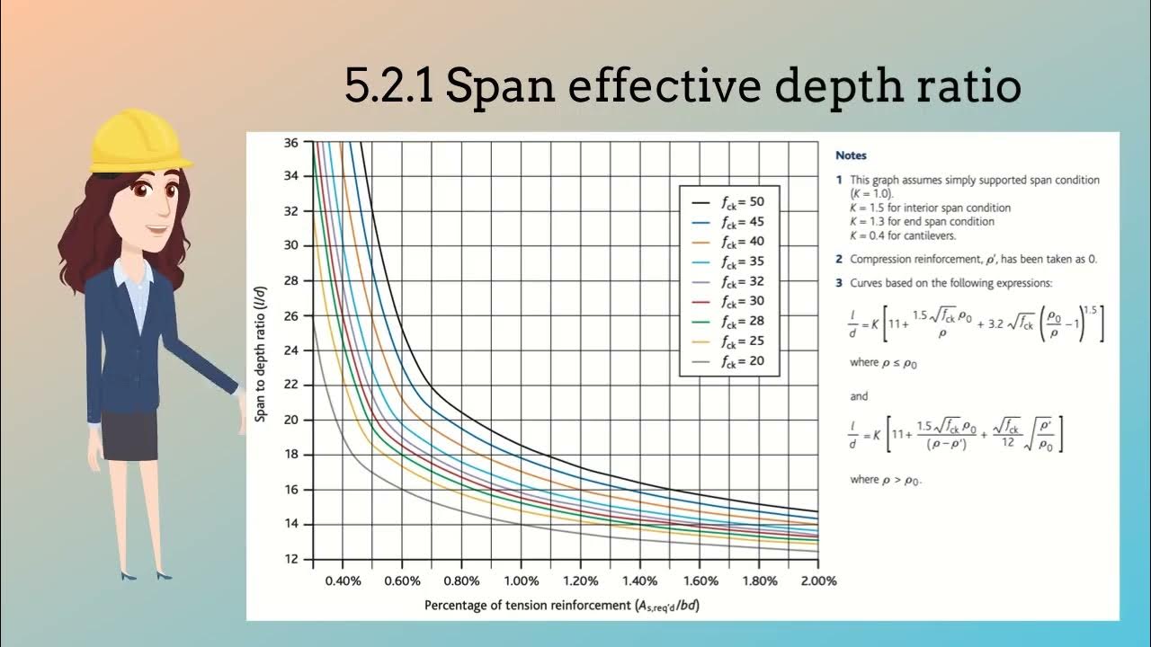 5.2.1 Span-Effective Depth Ratio - YouTube